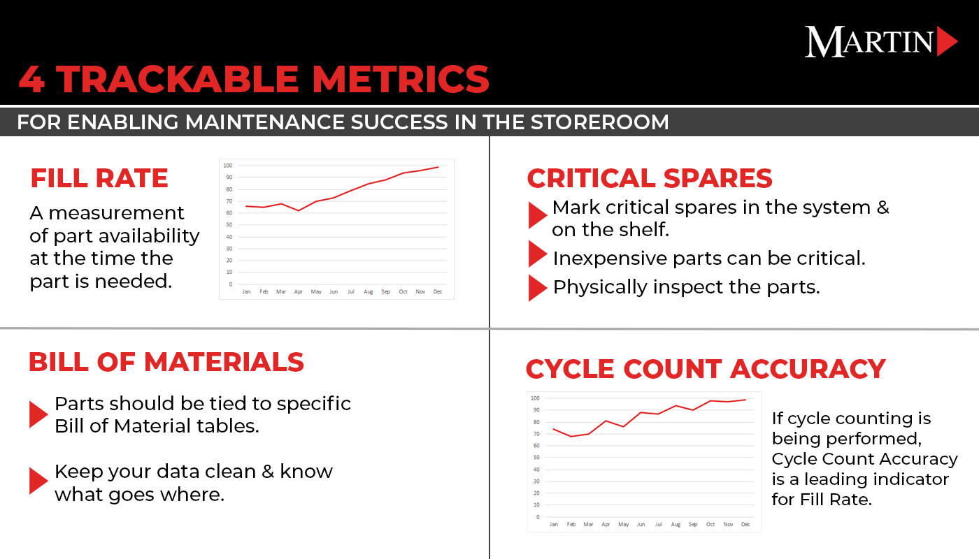 Increasing Maintenance Reliability through the Storeroom – KPI’s ...