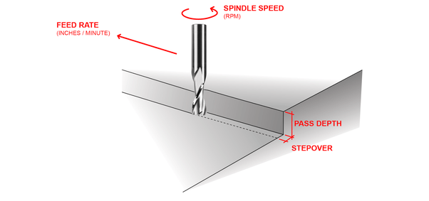 CNC Machining: Understanding Feeds & Speeds | Martin Supply