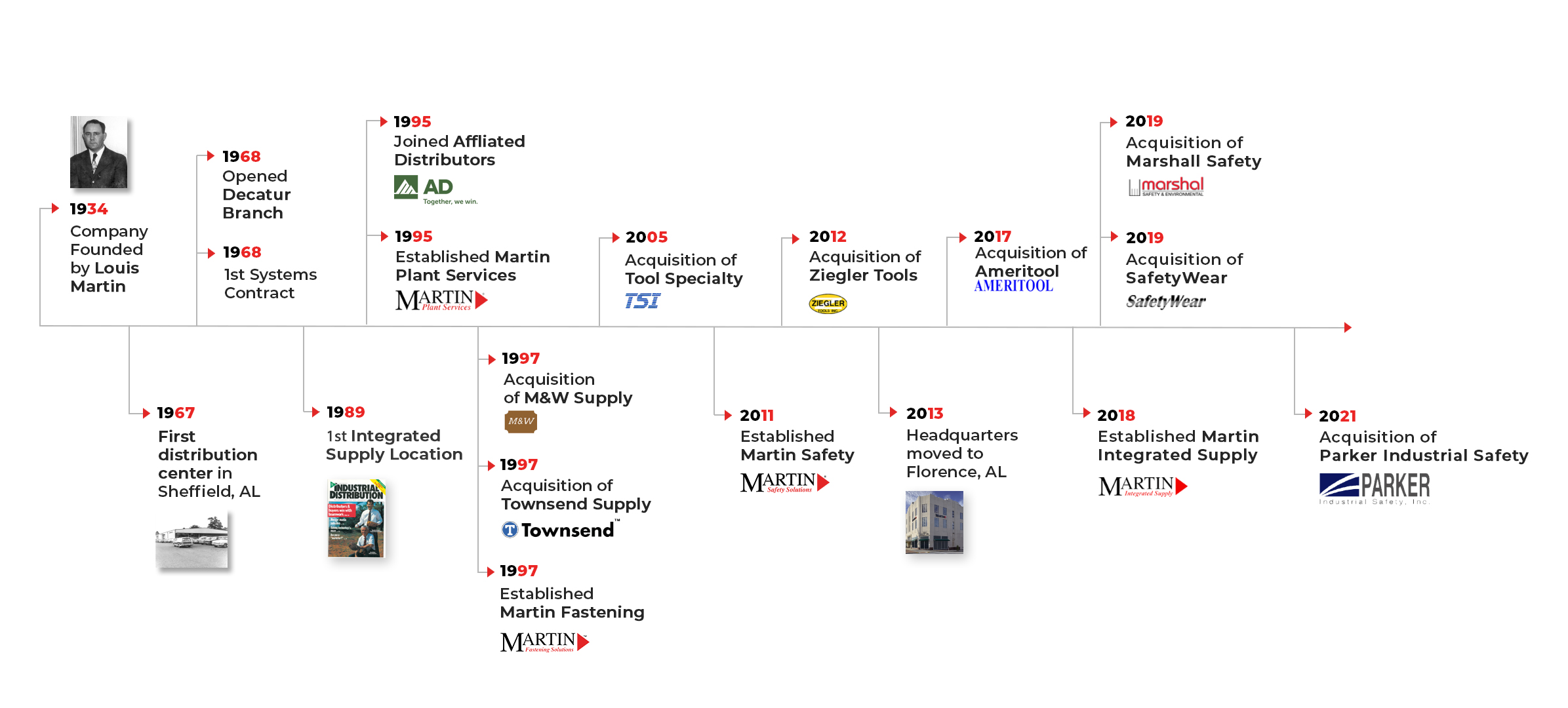About - Martin Supply