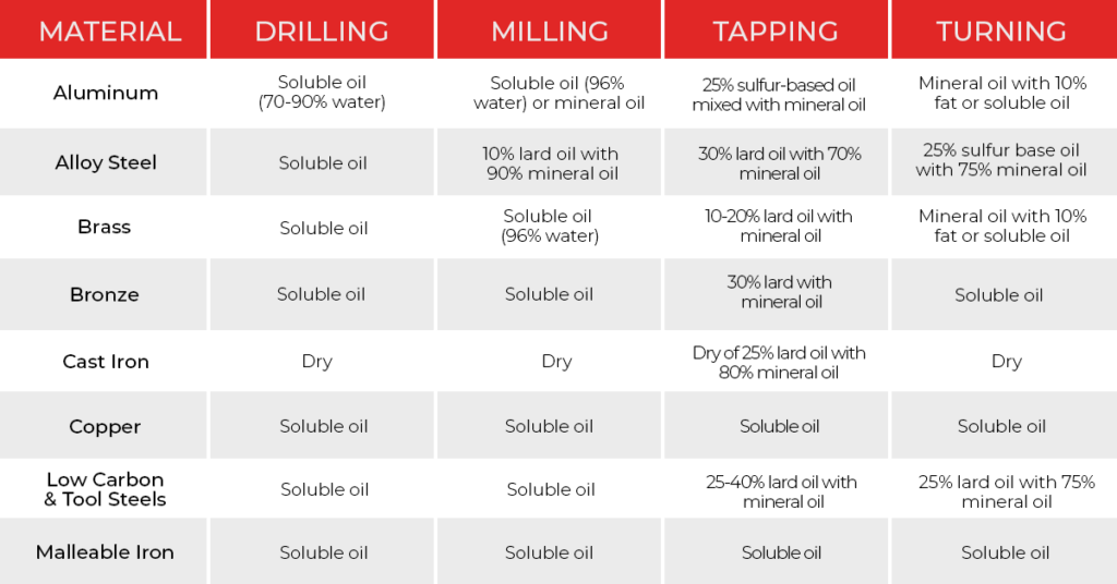 Pros and Cons of Oil-Based Coolants - Martin Supply